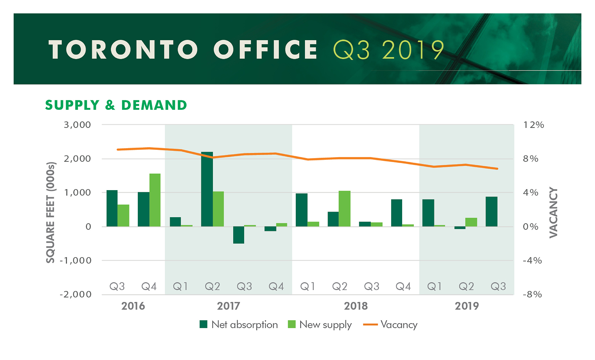5 Graphs That Show Why It's So Hard to Secure an Office Lease | CBRE Canada